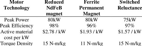Comparison Of Electric Motor Technologies Which Reduce Or Eliminate