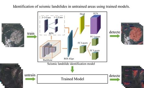 Remote Sensing Free Full Text Fast Seismic Landslide Detection Based On Improved Mask R Cnn