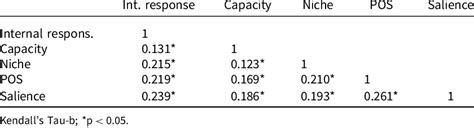 Correlations Between The Different Drivers Of Issue Prioritization