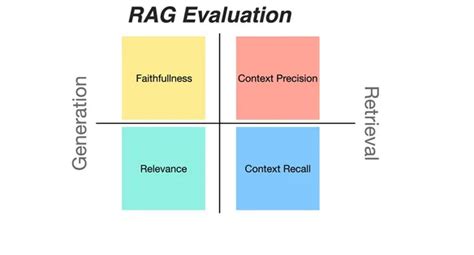 A Beginners Guide To Evaluating Rag Pipelines Using Ragas By Kajal Kumari Medium