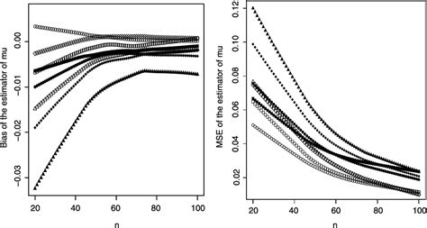 Figure 1 From Estimation Of Parameters In Laplace Distributions With