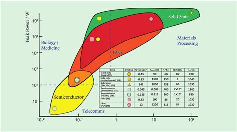 The Diversity Of Ultrashort Pulse Laser Oscillators Download Scientific Diagram