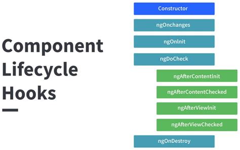 Lifecyclehookinangular Angular Frontend Lifecycle Component