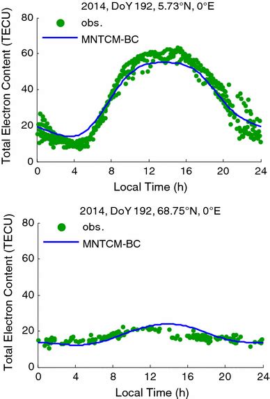 Tec Variation As A Function Of Local Time At Low Geographic Latitude