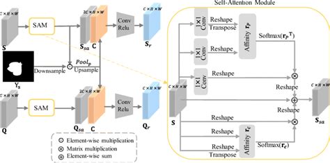 the structure of self attention relation module the embedding features