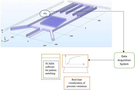 Representative Architecture Of The Microfluidics Based Cognitive Download Scientific Diagram