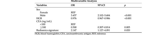 Multivariable Analysis In The Training Cohort Download Scientific