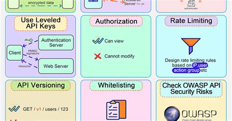 Ep84 Top 12 Tips For Api Security Bytebytego Newsletter
