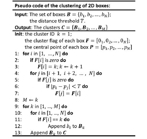 The Pseudo Code For Clustering The 2d Boxes Each Box Is First Assigned