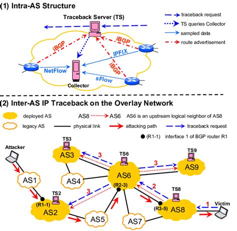 Light Weight Ip Traceback Easytrace Download Scientific Diagram