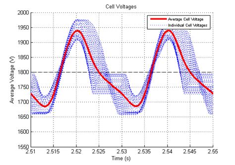 Upper Cell Voltage Waveforms In Mmc Mode At Normal Pwm Frequency Fpwm