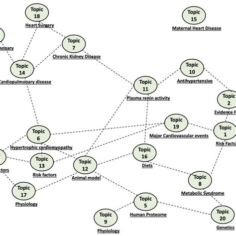 The Clustering Topics Download Scientific Diagram
