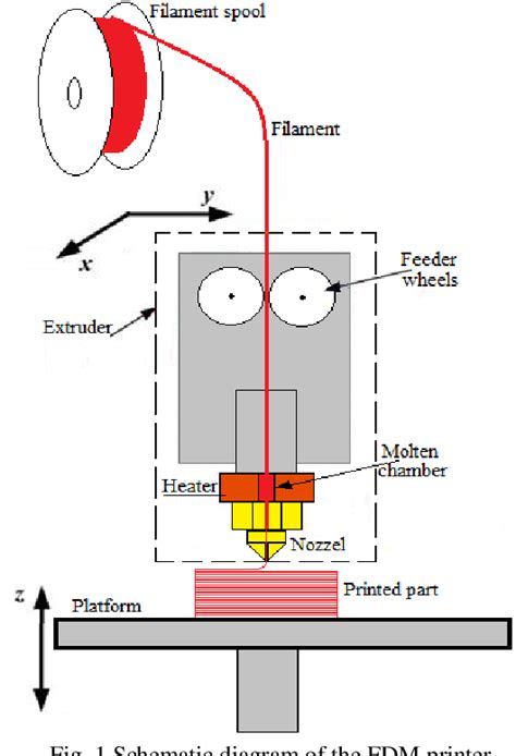 Figure 1 From The Effect Of Fdm Process Parameters On The Compressive