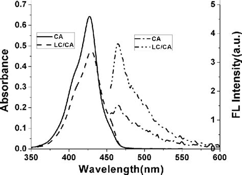 Absorption Solid Line And Dash Line And Fluorescence Dash Dot Line