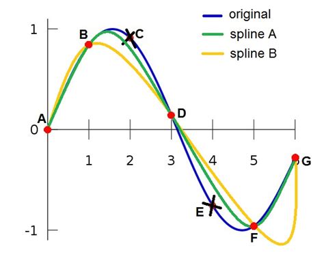 selection of best interpolation technique when reference data is