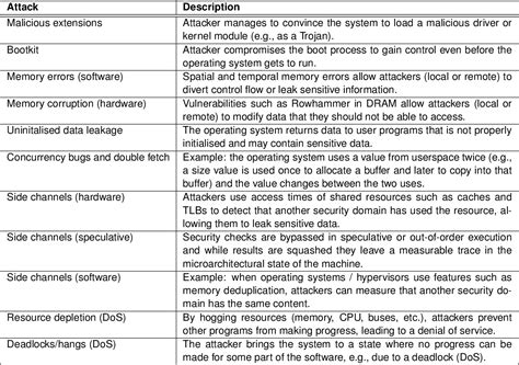 Table 1 From Operating Systems And Virtualisation Security Knowledge Area Semantic Scholar