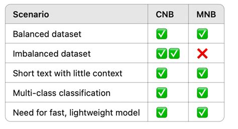 Complement Naive Bayes Cnb Algorithm Math Clearly Explained By