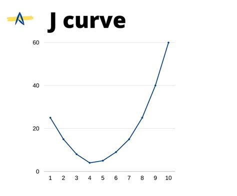 J Curve Exponential Growth Exponential Business Mindset