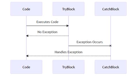 Java Try Catch Blocks