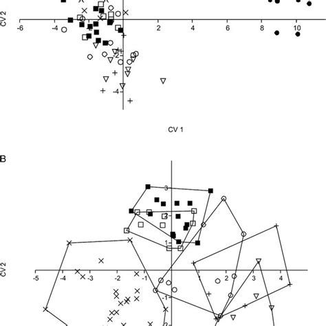 Results Of Canonical Variates Analysis Cva Of Ten Craniometric