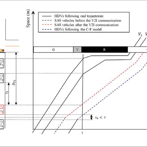 An Illustration For Simulated Trajectories Under The Various