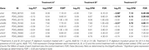 Table 1 From The Myosin Motor Domain Containing Chitin Synthases Are Involved In Cell Wall