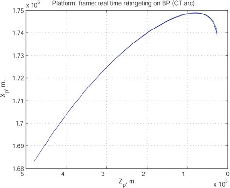 Bp Re Targeting Trajectory In Platform Coordinates Download