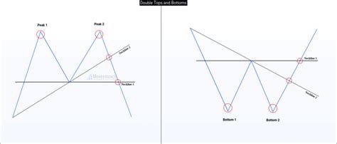 Part 1 How To Count Waves Using Chart Patterns Moneymunch