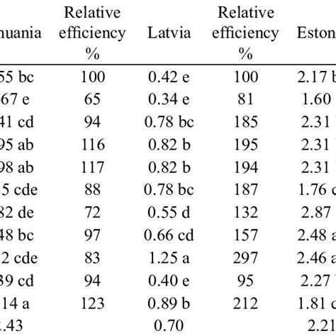 Rootstock Effect On The Cumulative Yield Kg Cm 2 Efficiency 2010