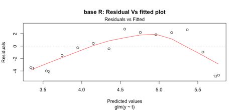 R Adding Geom Abline To Residual Vs Fitted Data From Glm Using Ggplot Stack Overflow