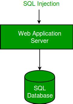 Mitigation of SQL Injection Attack using Prepared Statements (Parameterized Queries) - GeeksforGeeks