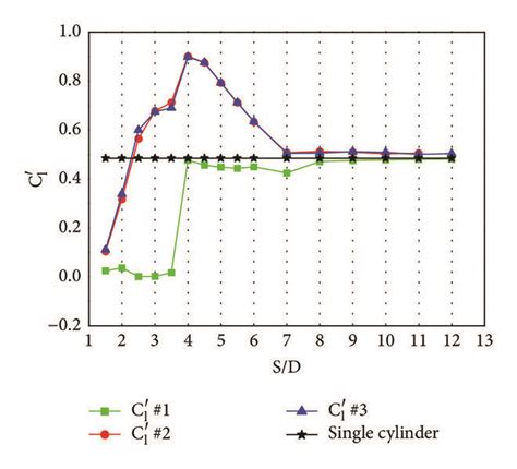 Variations Of Rms Lift Coefficients With Different Spacing Distances Download Scientific