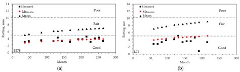 Effect Of The Field Stress State On The Subgrade Resilient Modulus For Pavement Rutting And Iri