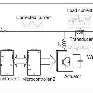 Process Flowchart Of The Arduino Reverse FFT Program Download Scientific Diagram