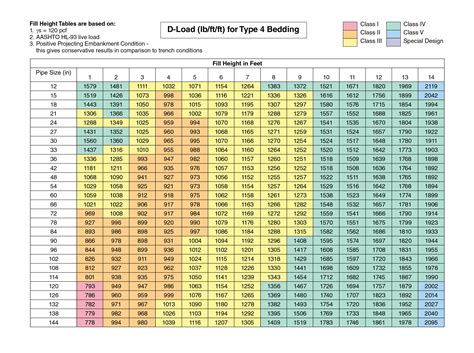 Fill Height Table Concrete Pipe