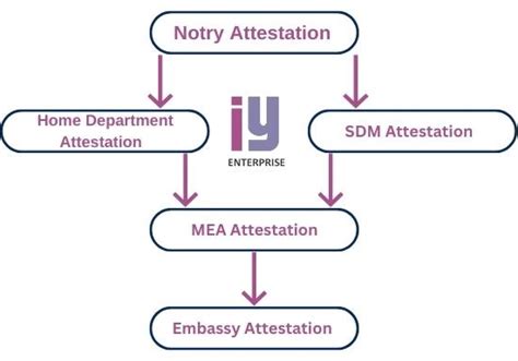 Embassy Attestation Service In Mumbai Iy Enterprise