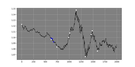 Rescaled Range Analysis For Fractal Reversal Levels