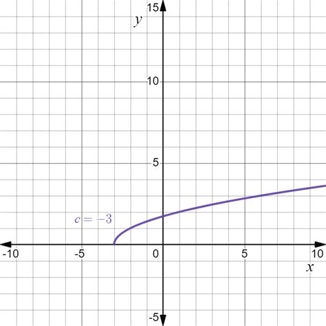 for each function sketch the graphs of the function when c quizlet