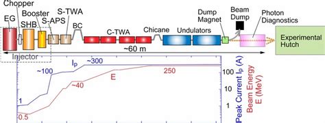 Schematic Drawing Of The Scss Test Accelerator Upper Together With A Download Scientific