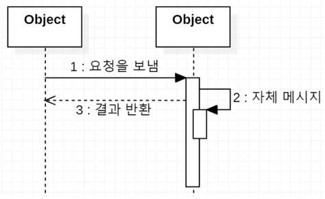 uml 클래스 다이어그램 시퀀스 다이어그램 간단 정리