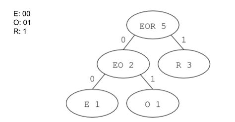 Solved Homework Huffman Encoder A Huffman Tree Stores Chegg