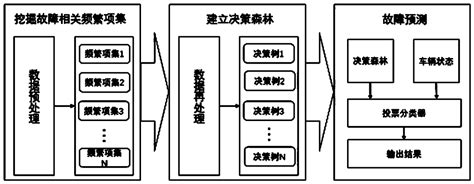 data mining based engineering vehicle fault prediction system and