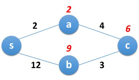 dijkstra algorithm