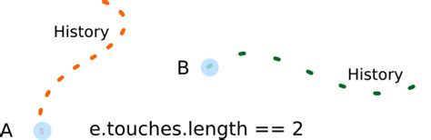 Javascript Access Touch History When `touchmove` Event Is Captured