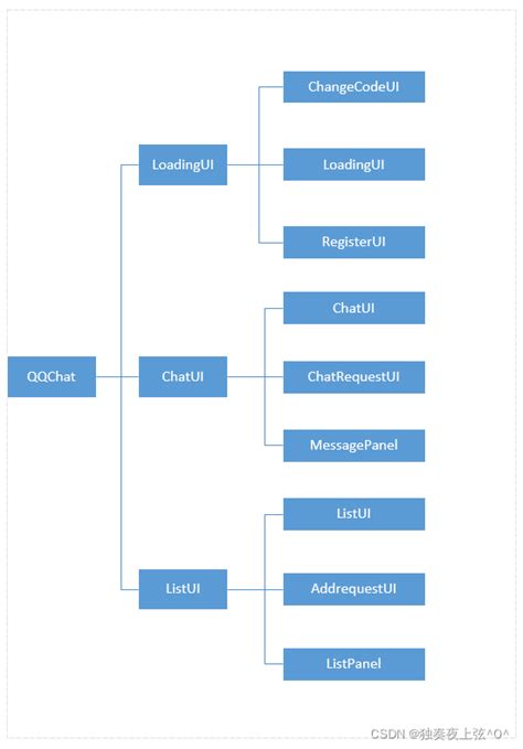 仿qq聊天软件（登录界面、好友界面、聊天界面） java（swing、socket） csdn博客