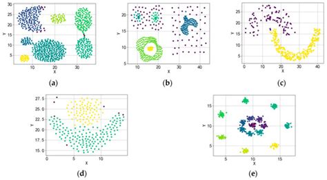Improvement Of Dbscan Algorithm Based On K Dist Graph For Adaptive