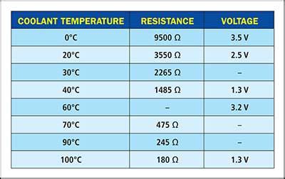 Coolant Temperature Sensors CTS