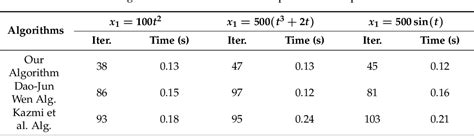 table 1 from inertial krasnoselski mann iterative method for solving
