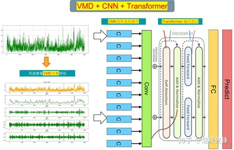 风速预测（八）vmd cnn transformer预测模型 知乎