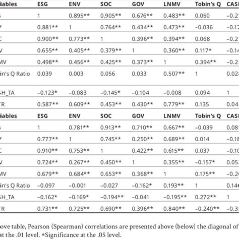 Pearsonspearman Correlation Matrix Download Scientific Diagram